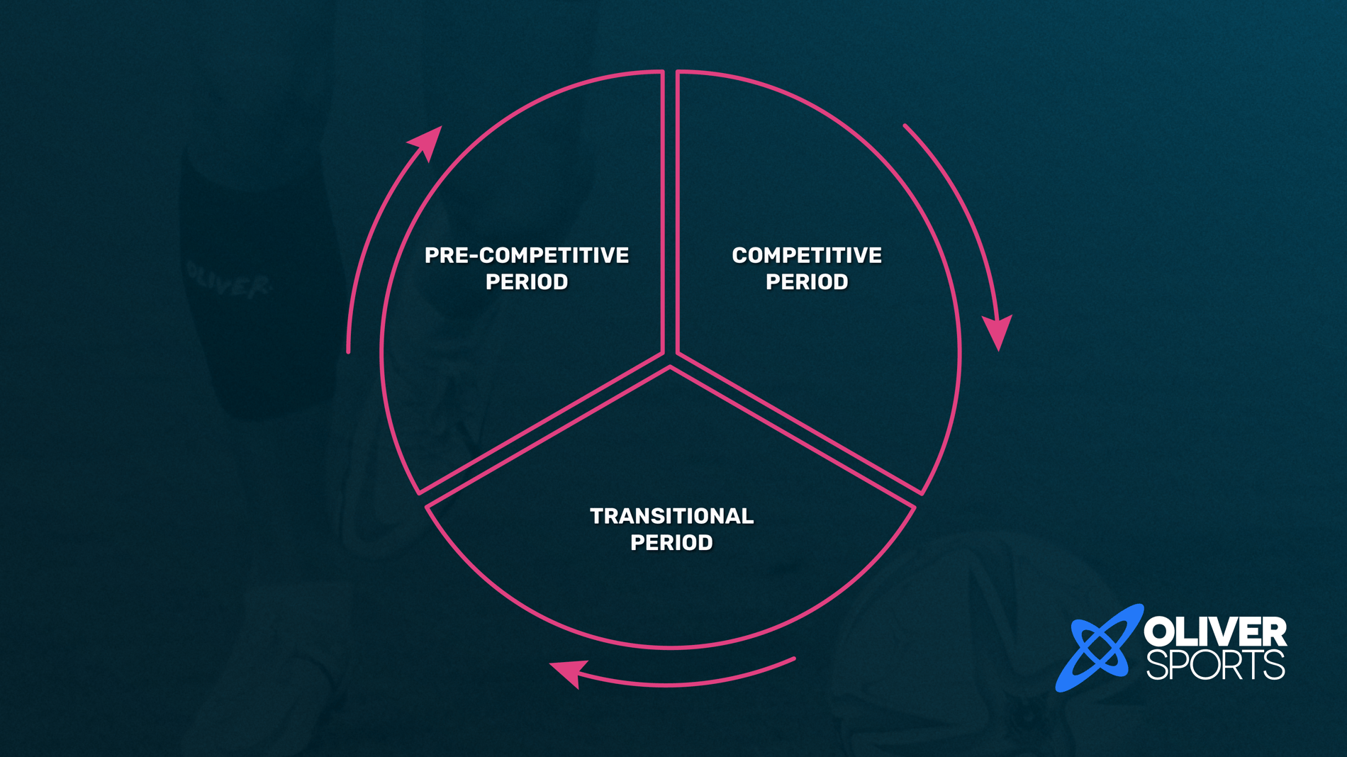 The importance of GPS Technology - Pre-season in football | OLIVER PRO